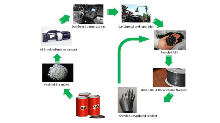 All You Need to Know About PLA Recycling